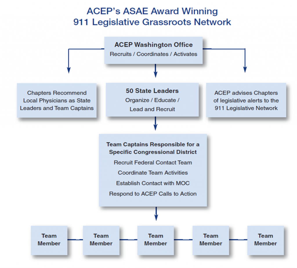Emergency Medicine Advocacy Reimagined in the New 911 Legislative ...
