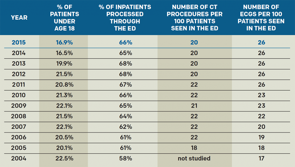 Long-Term Trends in Emergency Department Visits, Patient Care ...
