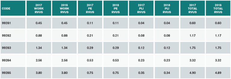 Impact of 2018 CMS Physician Fee Schedule on Emergency Physicians ...