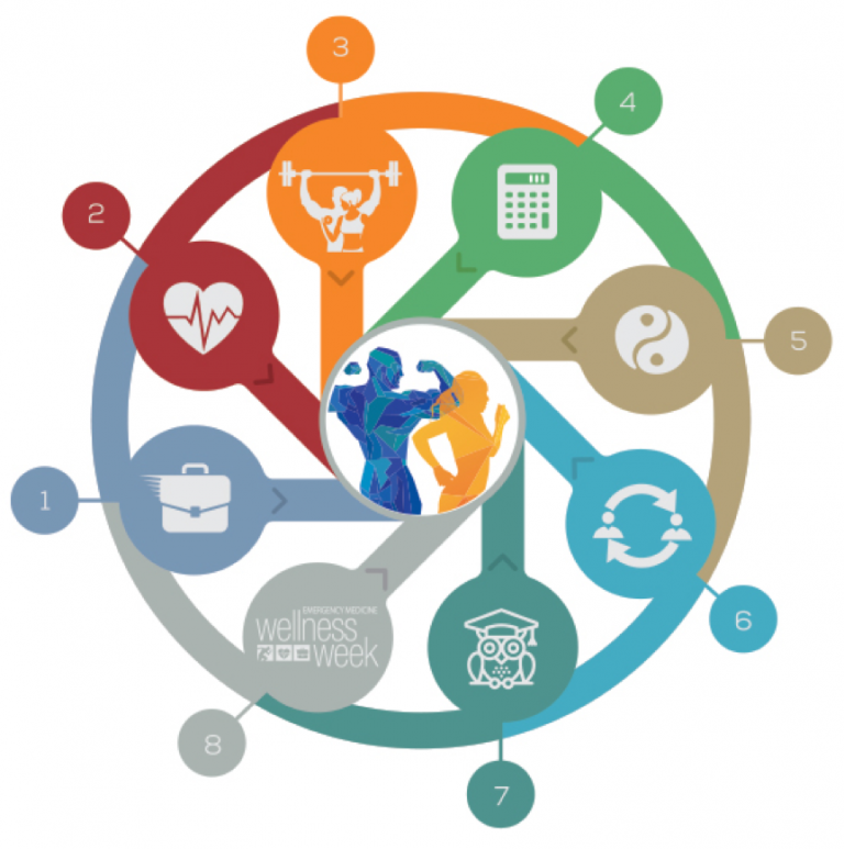 ACEP Wellness Wheel - ACEP Now