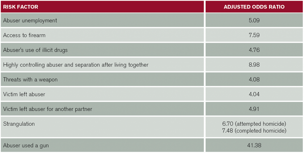 The Danger Assessment Tool Determines Patients' Risk of Domestic Abuse ...