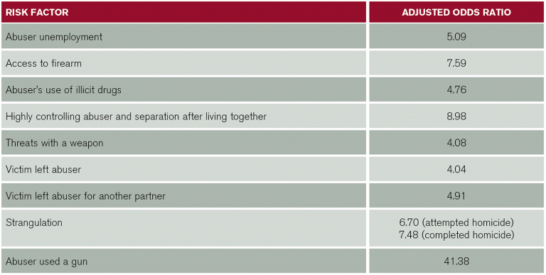 The Danger Assessment Tool Determines Patients' Risk of Domestic Abuse ...