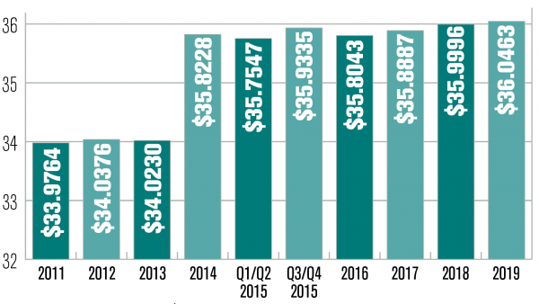 Figure 1: CMS Payment Per RVU - ACEP Now
