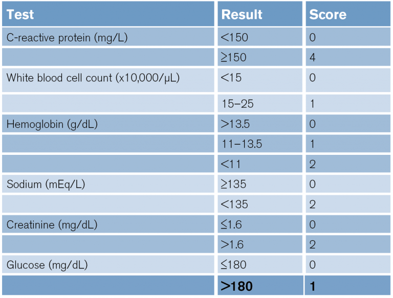 Table 1: LRINEC Scoring System6 - ACEP Now