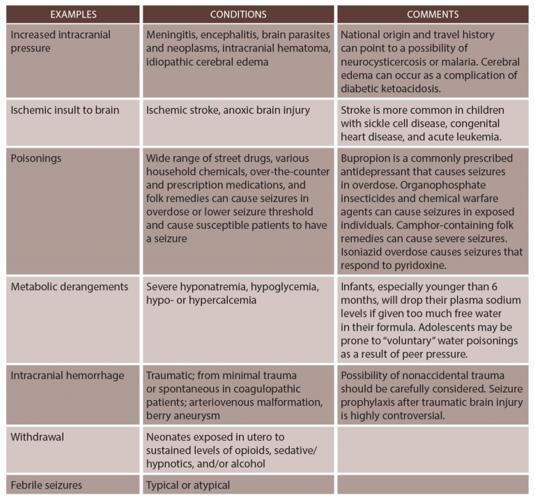 Tips for Updating Your Approach to Pediatric Seizures - ACEP Now