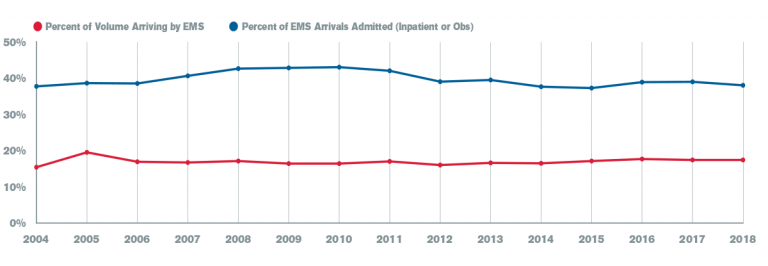 EMS Trends in the United States Remain Stable - ACEP Now