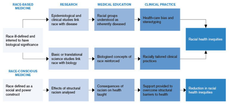 Moving from Race-Based to Race-Conscious Care - ACEP Now