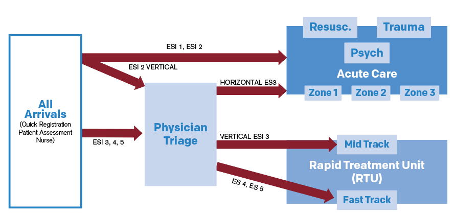 Figure 1: Tennity ED Flow Model - ACEP Now