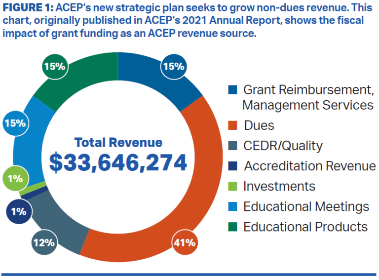 How ACEP Earns and Spends Grant Funds - ACEP Now