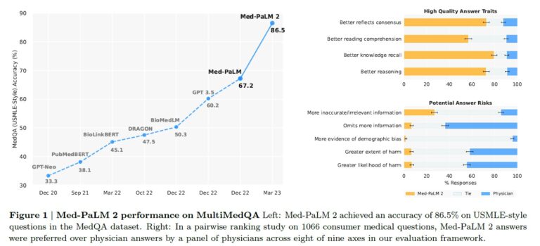 Figure 1 - LLMs and USMLE - ACEP Now