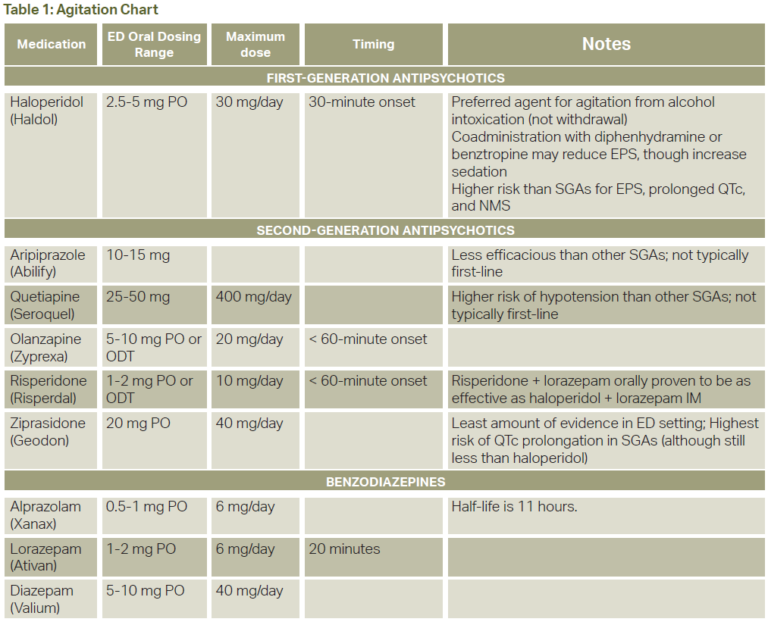 Agitation Table July 2023 Acep Now