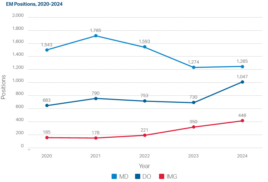 Emergency Medicine Shows Rebound in 2024 Residency Match - ACEP Now