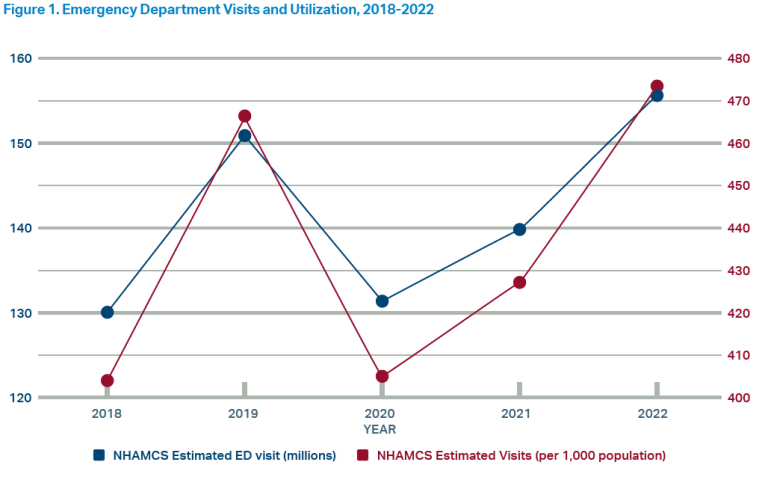 ED Volumes Keep Climbing as Patients Demand Acute, Unscheduled Care ...